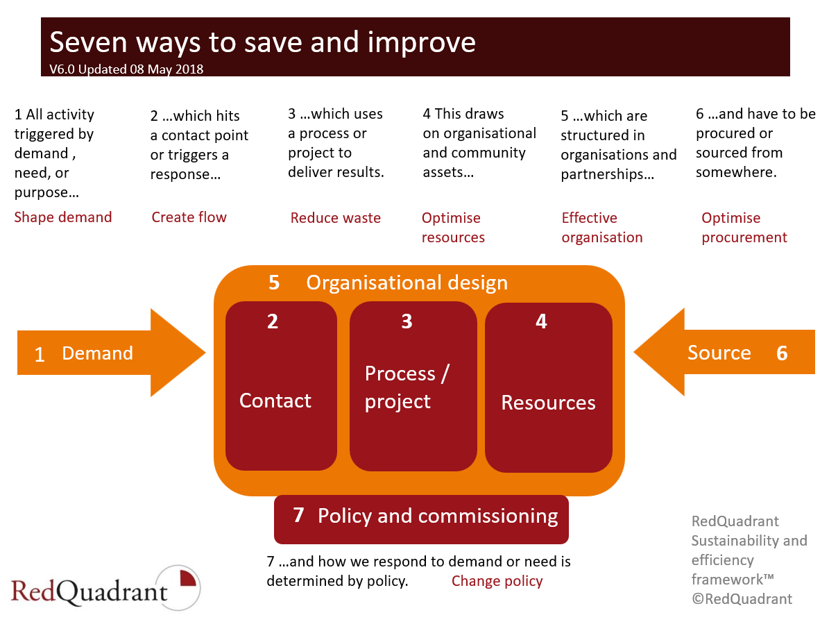 There are ‘only’ seven ways to make savings and improvements in service ...